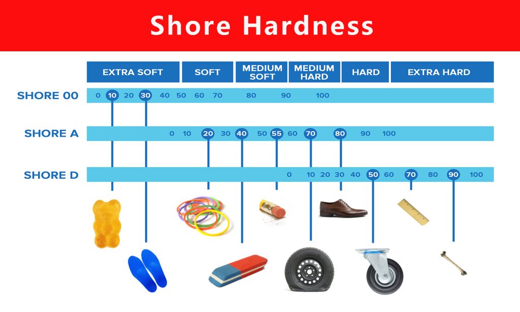 10 Things You Need to Know About the Shore Hardness Scale