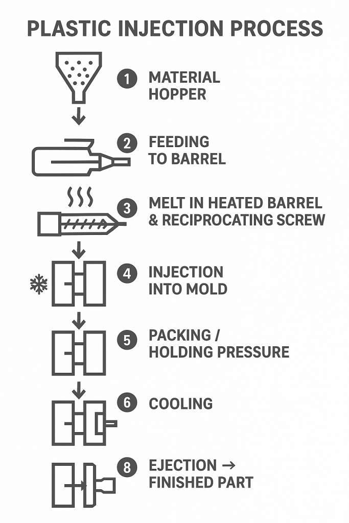 Plastic Injection Process: Step-by-Step Precicsion Manufatur